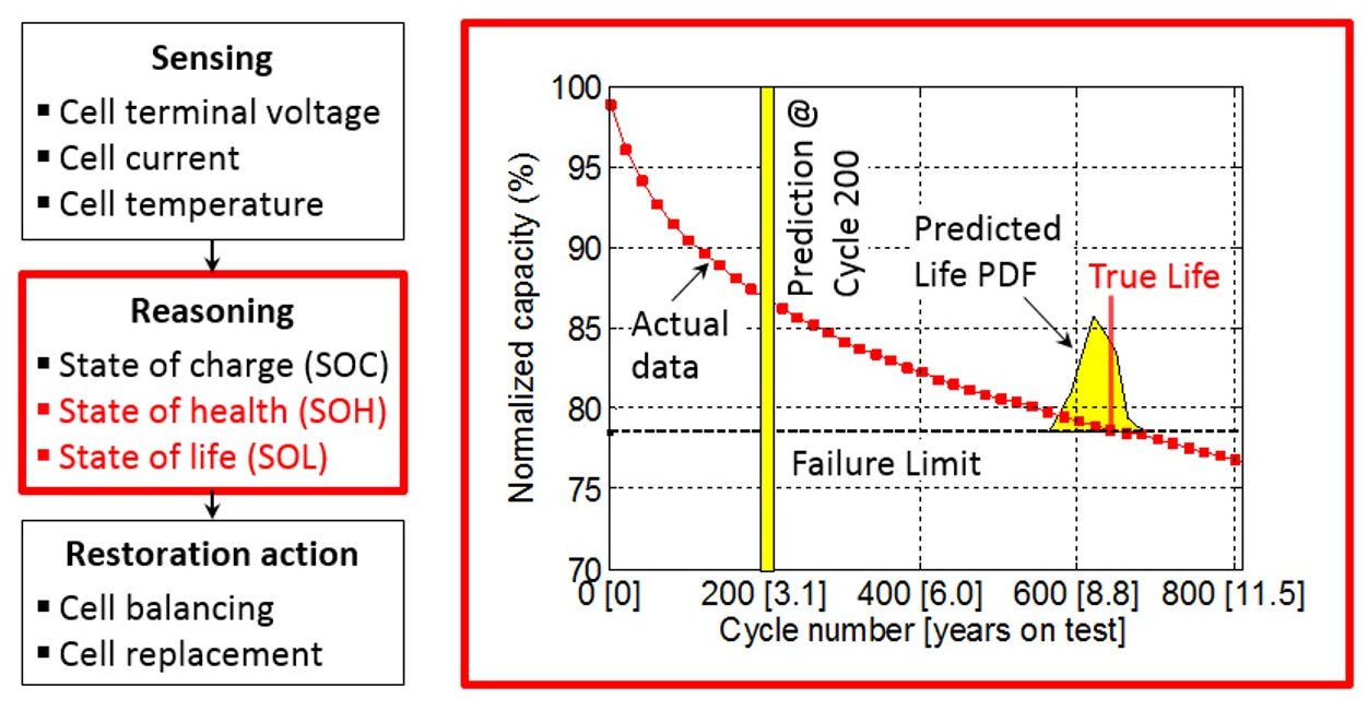 Battery Intelligence | Reliability Engineering and Informatics ...